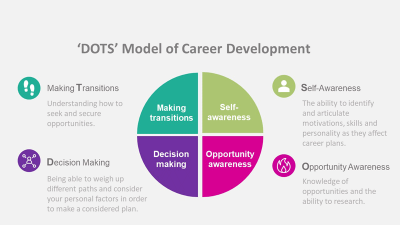 Four Key 'Steps' for Successful Career Development & Transitions ...